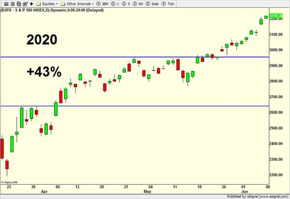Comparing This Bull Market Launch to 2009 - Heritage