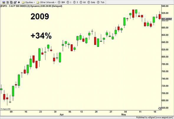 Comparing This Bull Market Launch to 2009 - Heritage